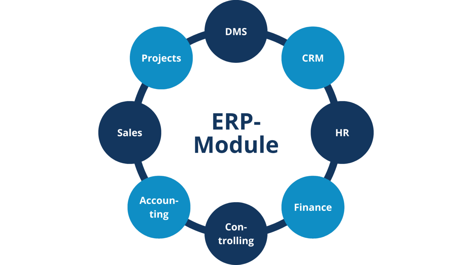 ERP modules and their functions – These are the most important business ...